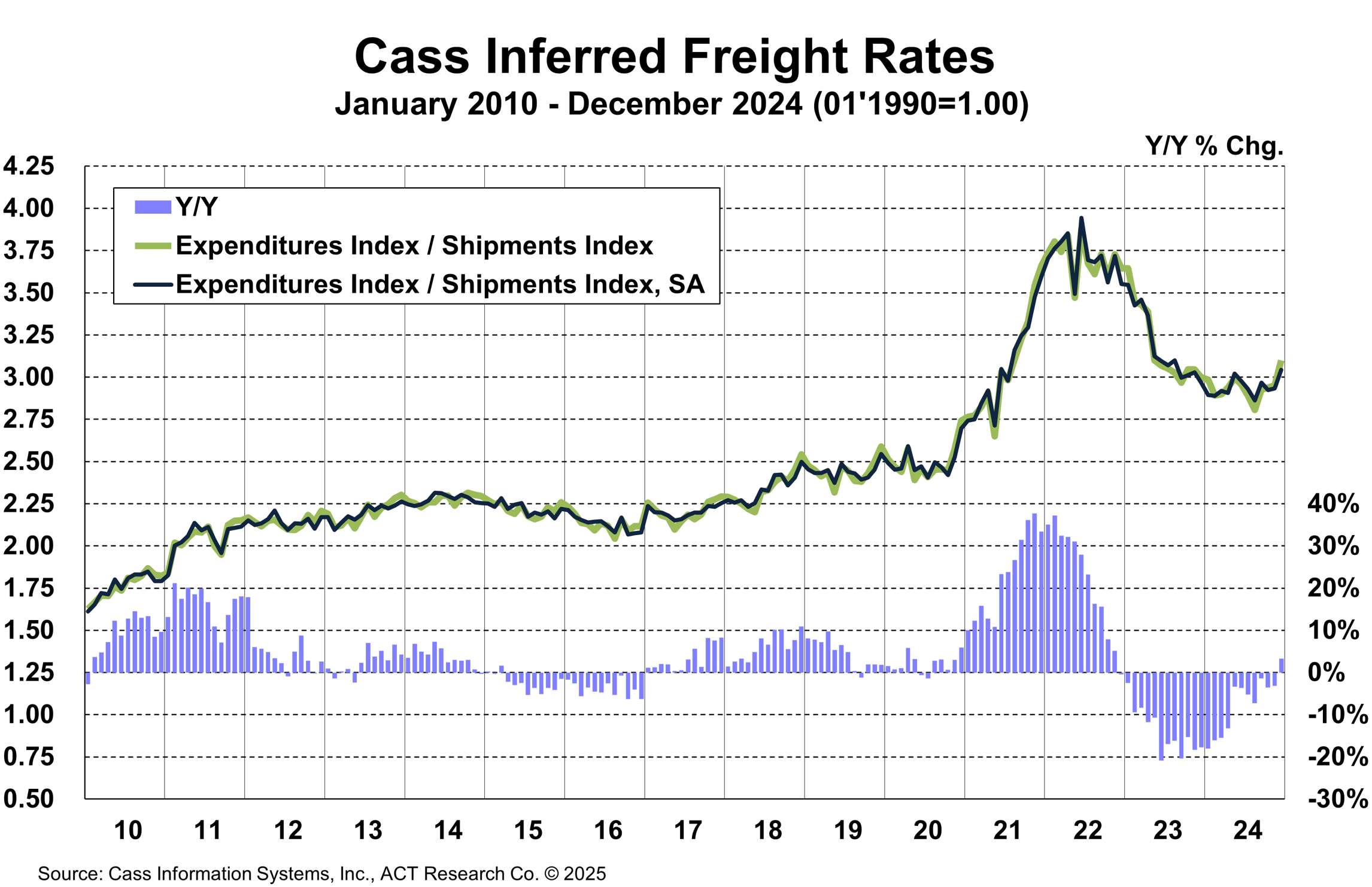 Cass Transportation Index Report | December 2024 | Cass Information Systems